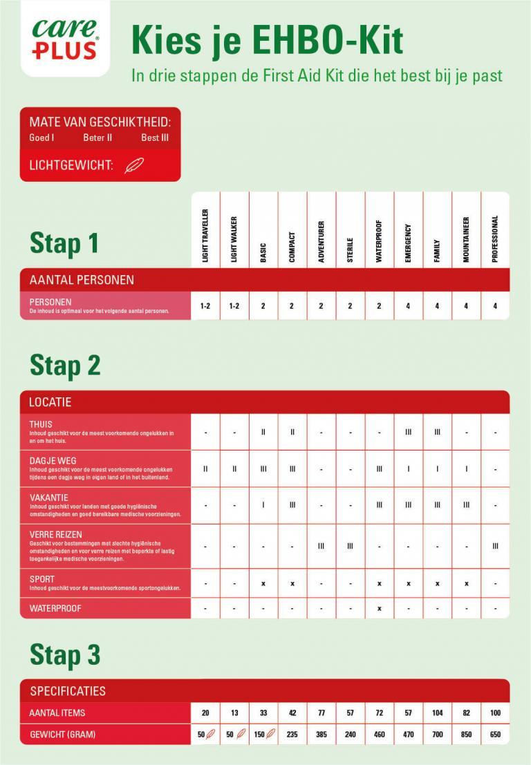EHBO Set voor elke situatie | Care Plus®