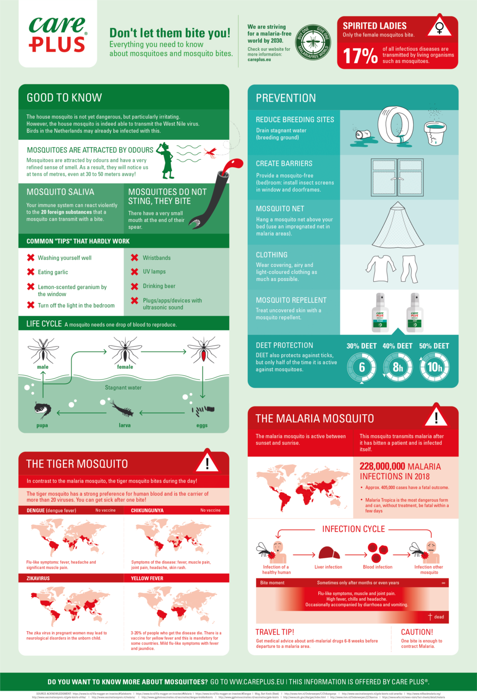 New Malaria Mosquito on the block (in Africa) | Care Plus®